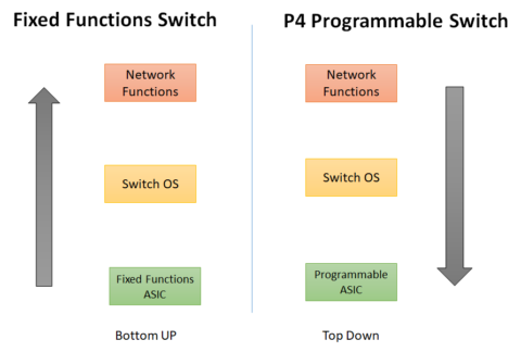 What is P4 Programming? And why is it important for edge computing ...
