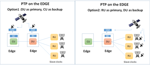 What is PTP synchronization? and why it is important for the Edge ...