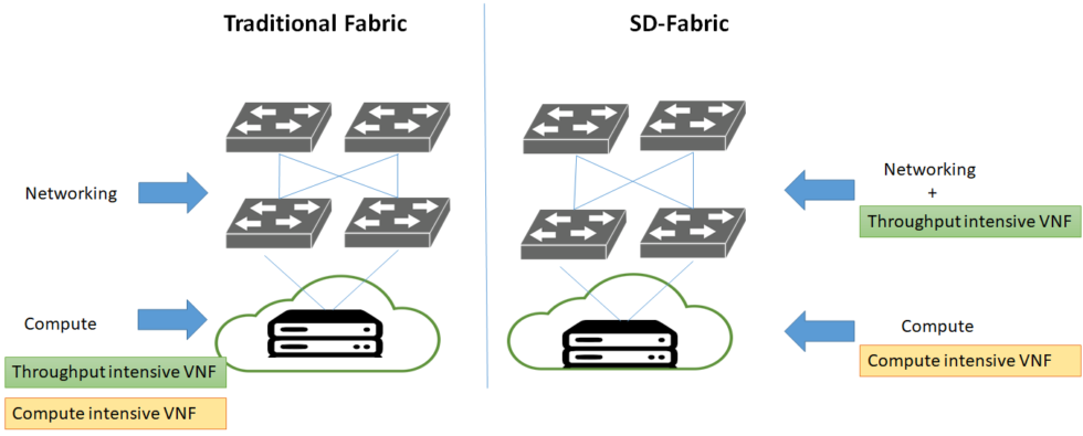 What is SD-Fabric? An Innovative way to implement 5G UPF on the Edge ...