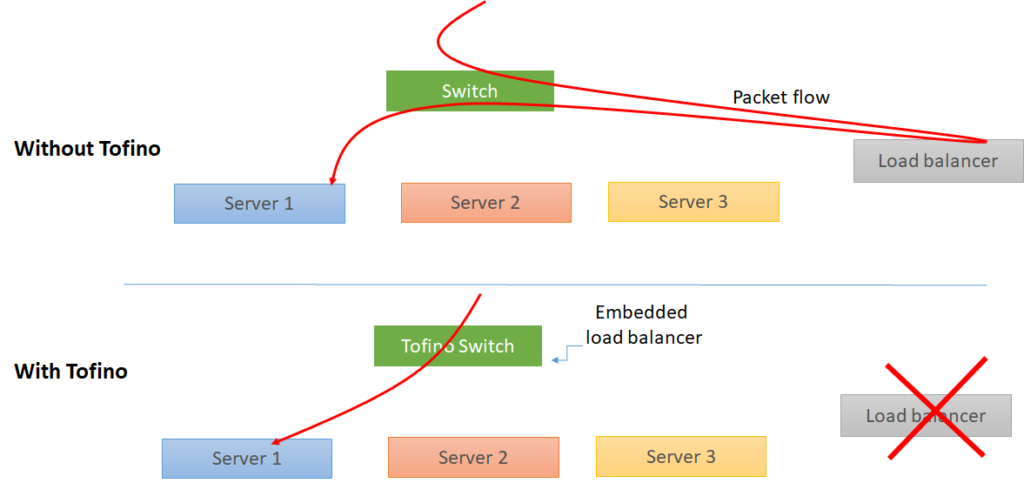 What is Intel Tofino? An Easy Guide to its Benefits and Use Cases | Whitebox Solutions