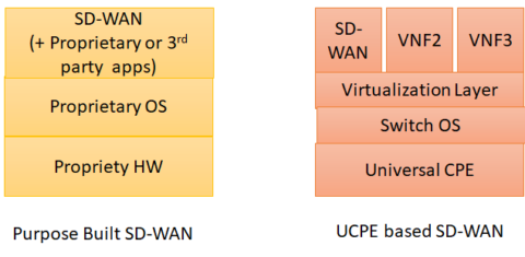SD-WAN on uCPE versus Purpose-Built SD-WAN CPE | Whitebox Solutions