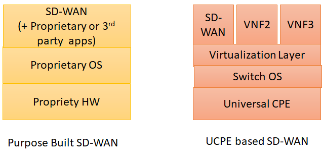 SD-WAN on uCPE versus Purpose-Built SD-WAN CPE | Whitebox Solutions