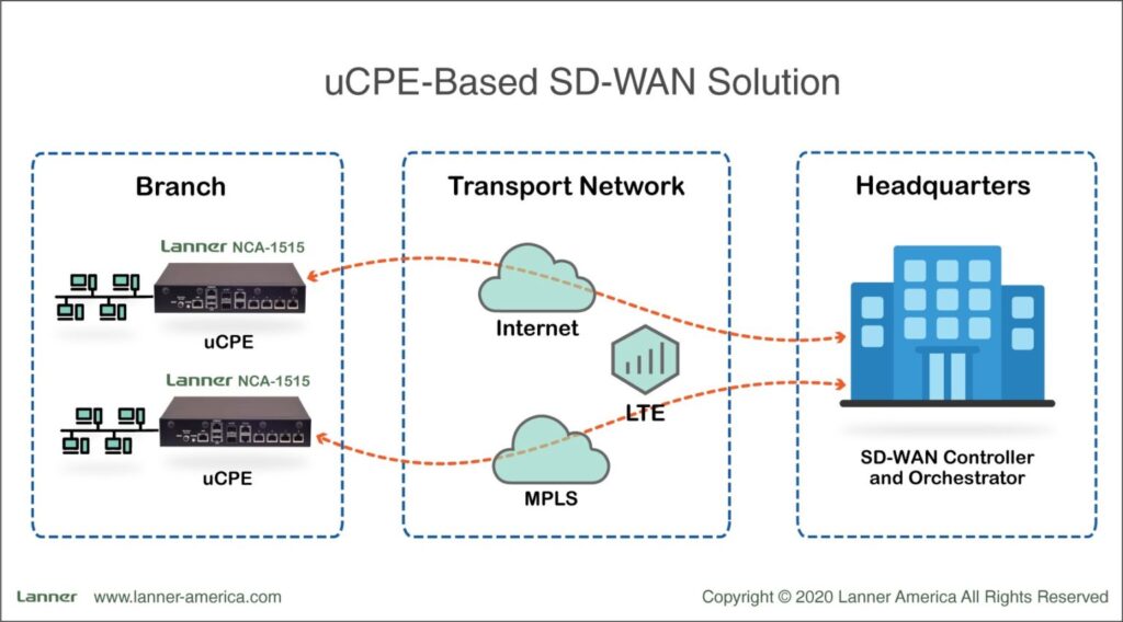 uCPE-based SD-WAN Solution by Lanner | Whitebox Solutions