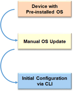 What is Zero-Touch Provisioning (ZTP) – how does it work, and why is it needed? | Whitebox Solutions