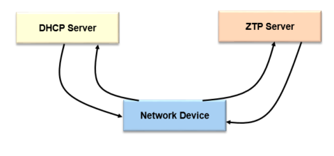 What is Zero-Touch Provisioning (ZTP) - how does it work, and why is it ...