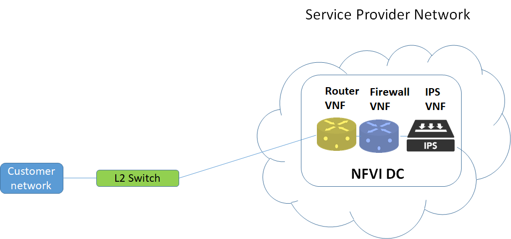 uCPE vs. vCPE vs. Physical CPE | Whitebox Solutions