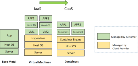 Virtual Machine vs Container vs Serverless | Whitebox Solutions