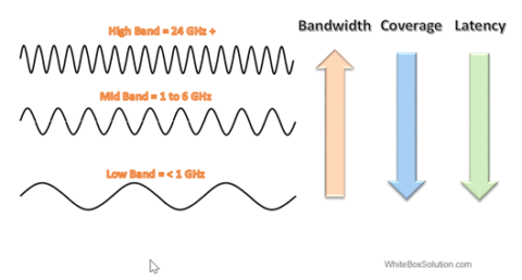5G mmWave made easy-Overview, benefits, and use cases | Whitebox Solutions