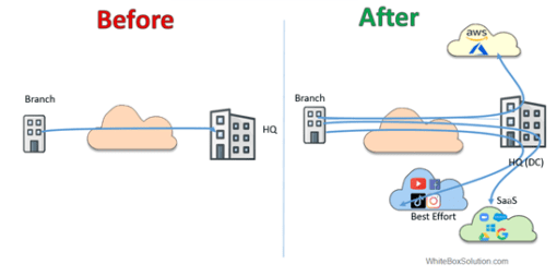 SASE vs. SSE vs. SD-WAN- The Absolute beginner's Guide - Whitebox Solutions