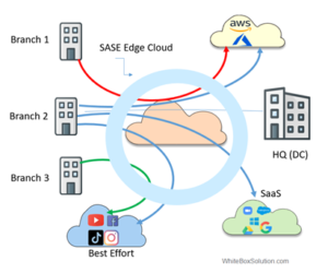 SASE vs. SSE vs. SD-WAN- The Absolute beginner's Guide | Whitebox Solutions