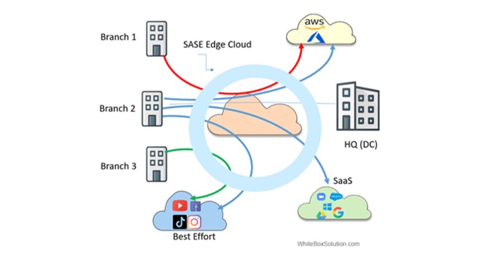 SASE vs. SSE vs. SD-WAN- The Absolute beginner's Guide | Whitebox Solutions SASE vs. SSE vs. SD-WAN- The Absolute beginner's Guide | Whitebox Solutions