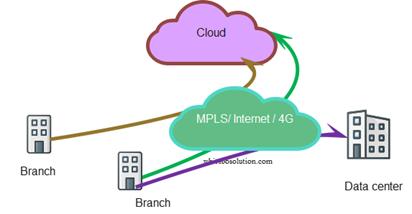 Industrial SD-WAN's importance. What to look for in an SD-WAN CPE ...
