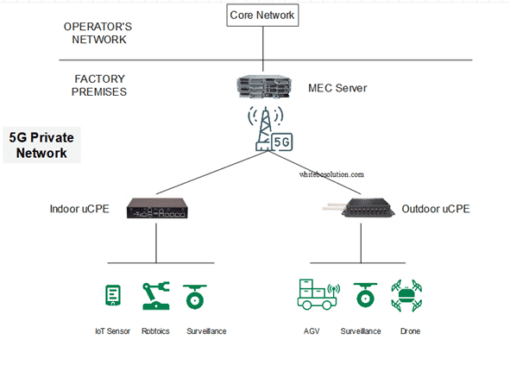 uCPE and MEC sever-For future-proof private 5G networks | Whitebox ...